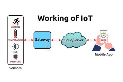 IoT Intercoms How The Internet Of Things Simplifies Real Estate Parangat Technologies