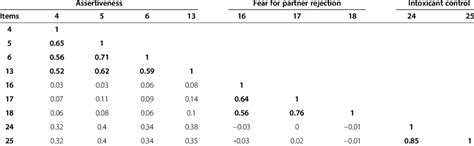 Multitrait Matrix Inter Item Correlation Of Cuses E Download Table