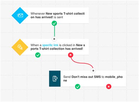 7 Connectable Sms Marketing Automation Ideas Guide From Getresponse