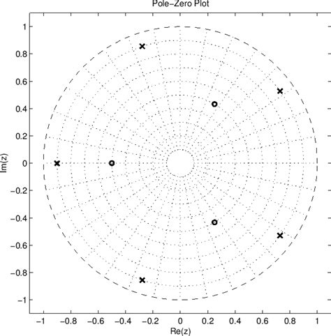 Analysis Of A Digital Comb Filter Introduction To Digital Filters