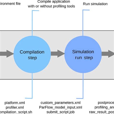 Execution Time Versus The Number Of MPI Processes For The Regions Of