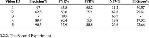 Performance Metrics For Resnet50 Cnn Only 10 With A Testing Film