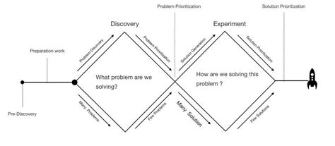 Product Logic Model Input Output Outcome By Ehsan Abbasi Medium