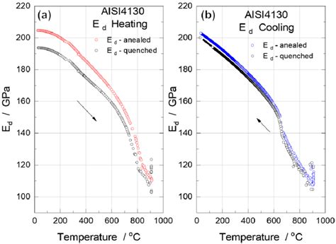 Ed Of Annealed And Quenched Samples Of Aisi4130 During A Heating And