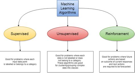 Machine Learning Algorithms Comparison By Farhad Malik