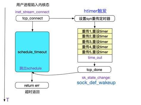 从linux源码看socket tcp 的timeout 阿里云开发者社区