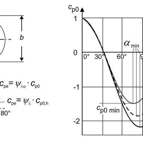 Pressure Distribution For Cylinder And For Different Reynolds Number