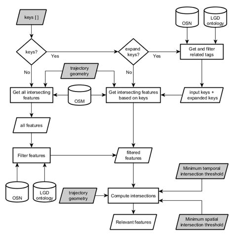 Data Flow Of The Intersection Based Spatial Annotation Algorithm With Download Scientific