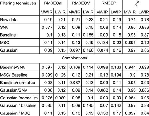 Pls Da Model Calibration And Prediction Statistics For Ore Prediction Download Table