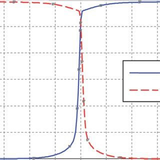 Relative Error Introduced By Offset Voltage Of Comparator Download Scientific Diagram