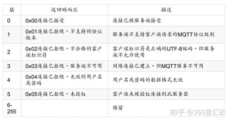 Mqtt协议报文格式解析 知乎
