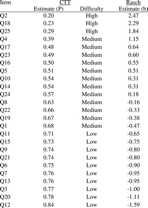 Classical Test Theory And Rasch Approach Difficulty Parameter Estimates Download Scientific