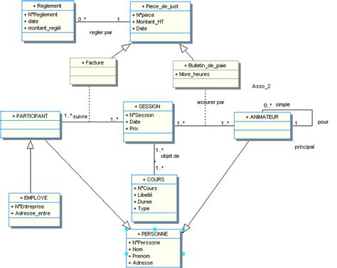 Diagramme De Classes De Gestion Dune Institut Diagrammes De Classes