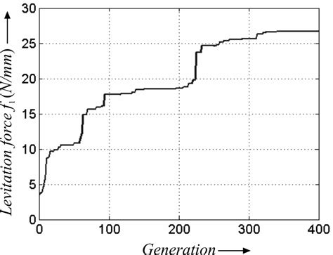History Of The Objective Function F 1 For The Best Individual At Each