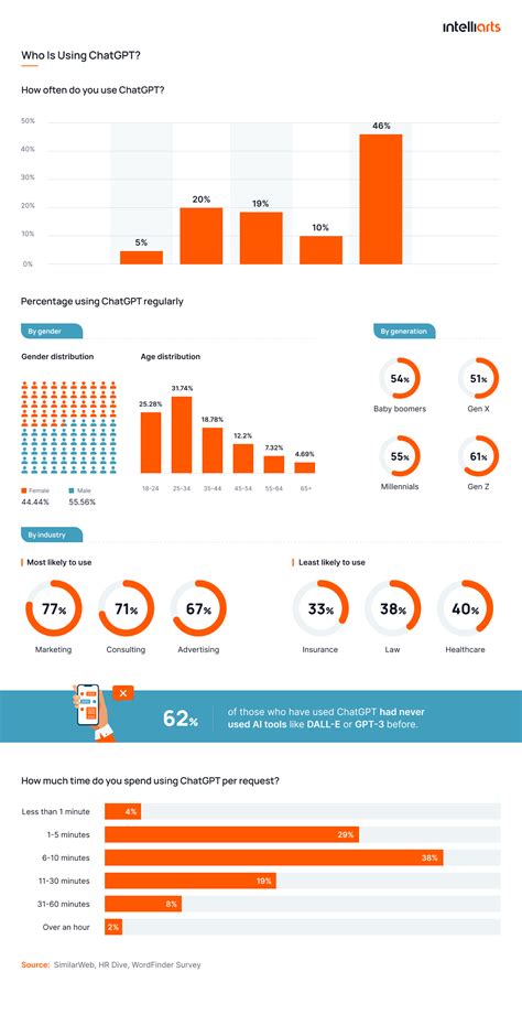 100 ChatGPT Statistics To Know In 2025 Its Future Trends
