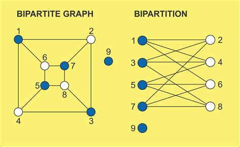 Bipartition Detecting Odd Length Cycles In Graphs By Manthan Chauhan Medium