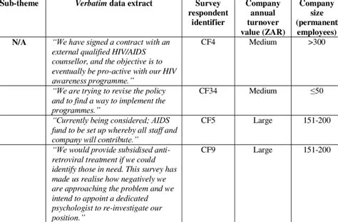 Selected Verbatim Survey Data Extracts For Theme 5 Future Intentions Download Table