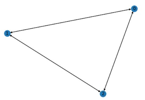 Pytorch Geometric For Beginners Create Visualize And Train On Graph Data Shuvangkar Das Blog