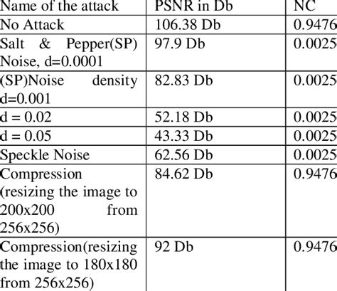 Psnr Values After Performing Attacks Download Scientific Diagram