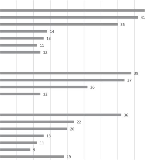 number of corpus texts with coding according to the listed nodes and