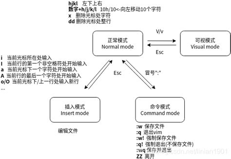 Vim 不同模式及切换vim82进入不同模式 Csdn博客