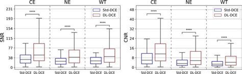 Deep Learning Based Super Resolution And Denoising Algorithm Improves Reliability Of Dynamic