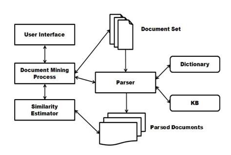 Figure 2 From A Survey On Semantic Document Clustering Semantic Scholar
