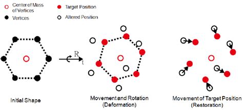 How The Shape Matching Technique Works Download Scientific Diagram
