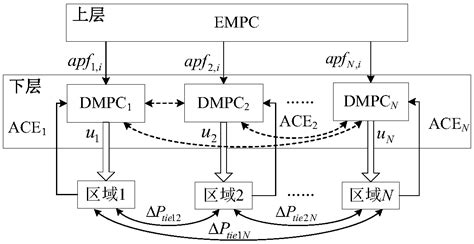 Multi Region Cooperative Joint Frequency Modulation Control Method Based On Dual Layer Model