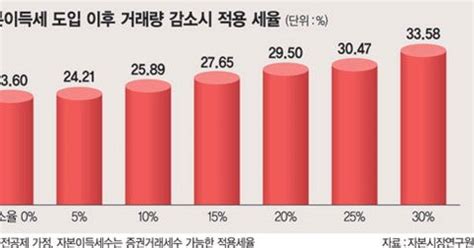 자본이득세율 30 넘어야 현 거래세 세수 유지
