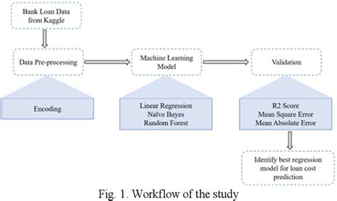 Figure 1 From Loan Eligibility Prediction Using Machine Learning Based