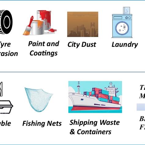 Common Sources Of Primary And Secondary Microplastics Download
