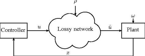 Figure 2 From Unified Approach To Controller And Mmse Estimator Design With Intermittent