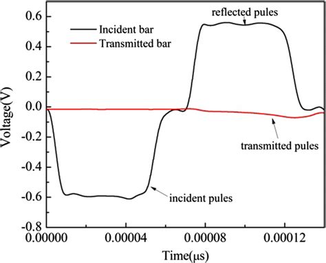 The Original Waveforms In The Incident And Transmitted Bars Respectively Download Scientific