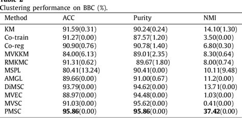 Table 2 From Partition Level Multiview Subspace Clustering Semantic