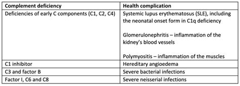 Complement Deficiency Immunodeficiency Uk