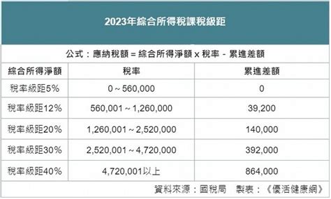 2023報稅懶人包》年收入多少不用繳所得稅？怎麼申報、試算，繳稅級距、免稅門檻調整金額一次看 風傳媒