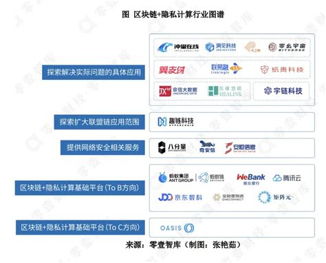 生态重塑：区块链 隐私计算一线实践报告（2022） Ofweek云计算网