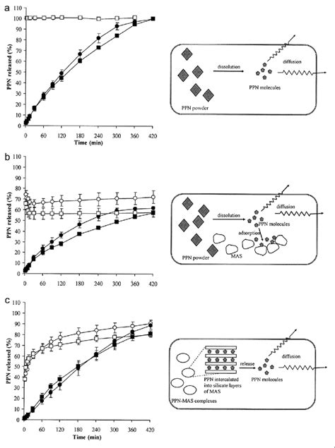 Propranolol Release Profiles And Mechanism Models Of HPMC Matrix Download Scientific Diagram