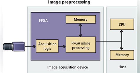 Embedded Vision At The Edge And In The Cloud Architectures Algorithms