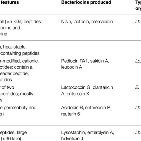 Different Classes Of Bacteriocins Produced By The Lab Download