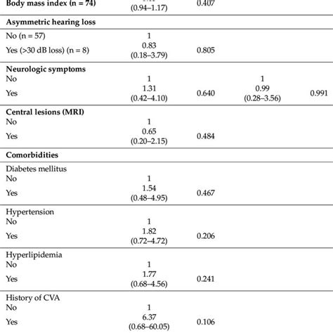 Univariate And Multivariate Analyses Of Factors Predicting Discordance