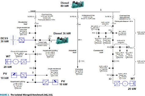 figure 2 from data driven stochastic energy management for isolated