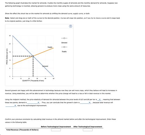 Solved The Following Graph Illustrates The Market For