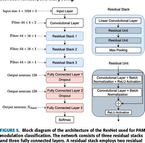 Figure 5 From An End To End Deep Learning Framework For Wideband Signal Recognition Semantic