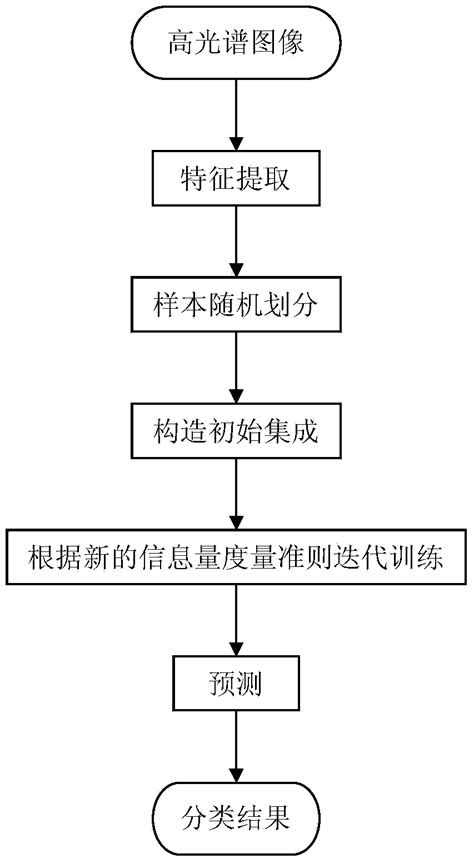 Hyperspectral Image Classifying Method Based On Active Learning Eureka Patsnap
