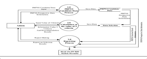 Level 0 Dfd Context Dfd Software Engineering