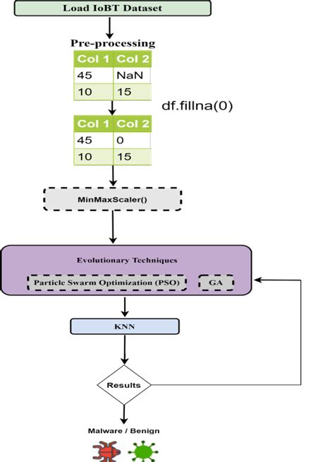 Proposed Flow For Hybrid Machine Learning Malware Detection Algorithms