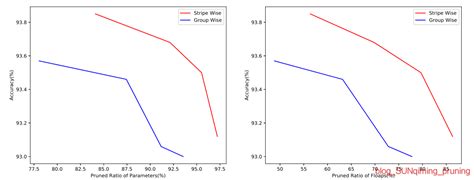 2关于剪枝算法的分类和论文整理结构化剪枝和非结构化剪枝 Csdn博客 2关于剪枝算法的分类和论文整理结构化剪枝和非结构化剪枝 Csdn博客