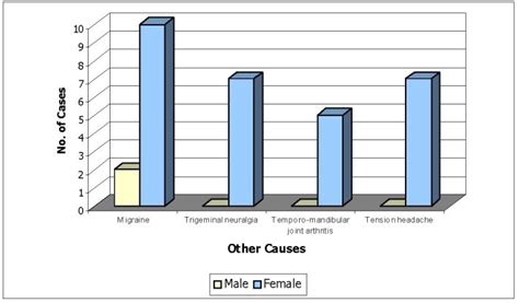 Sex Distribution Other Causes Download Scientific Diagram